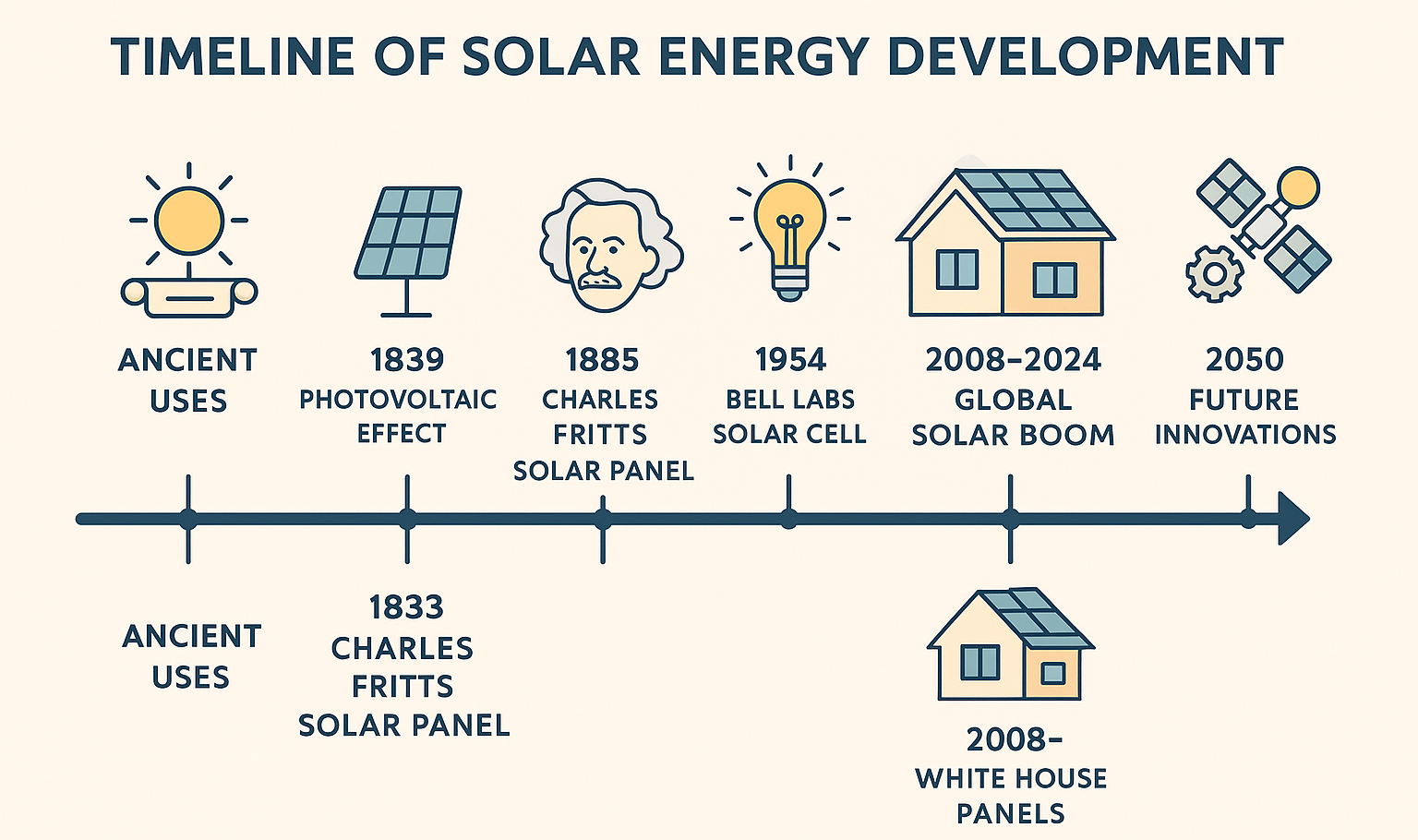 The Comprehensive History of Solar Energy: Ancient to Modern Panels